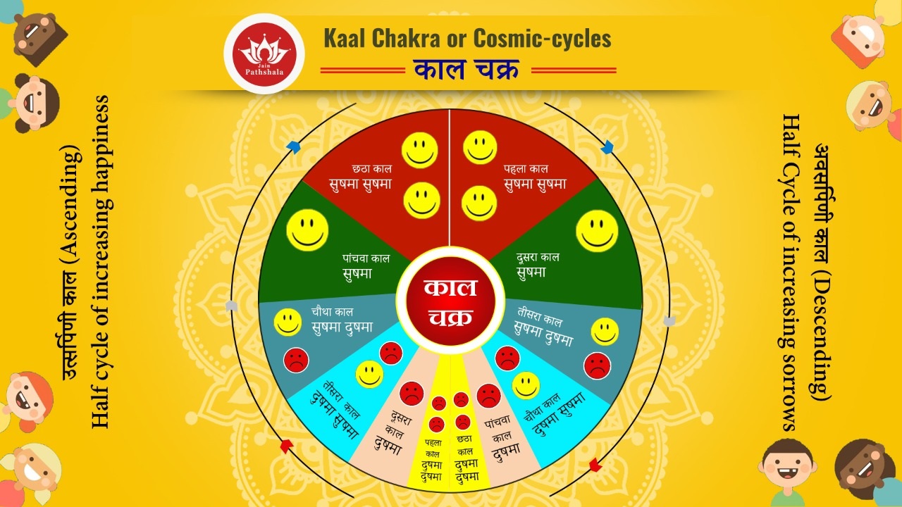Crash Course: Kaal Chakra – Jain Pathshala